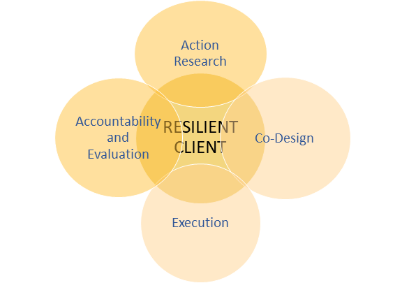 The Tessendorf Consulting Approach – Tessendorf Consulting